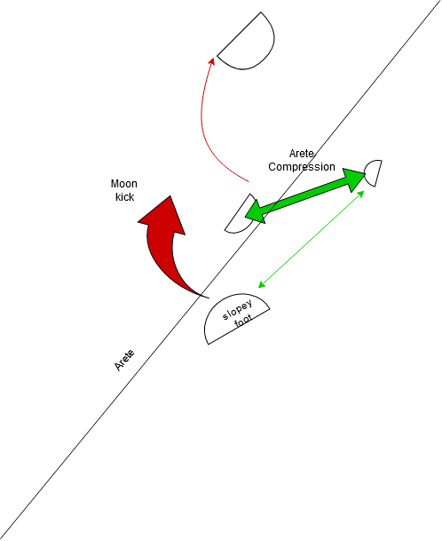 Moon Kick/Pogo | Move Library - Routesetting Idea Catalogue